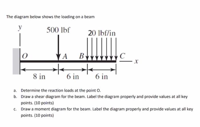 Solved The diagram below shows the loading on a beam a. | Chegg.com