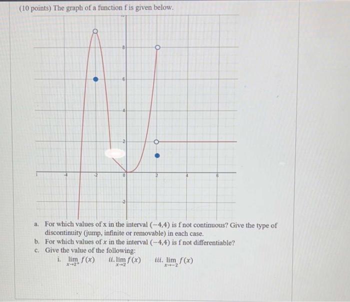 Solved (10 points) The graph of a function f is given below. | Chegg.com Solved (10 points) The graph of a function f is given below. | Chegg.com