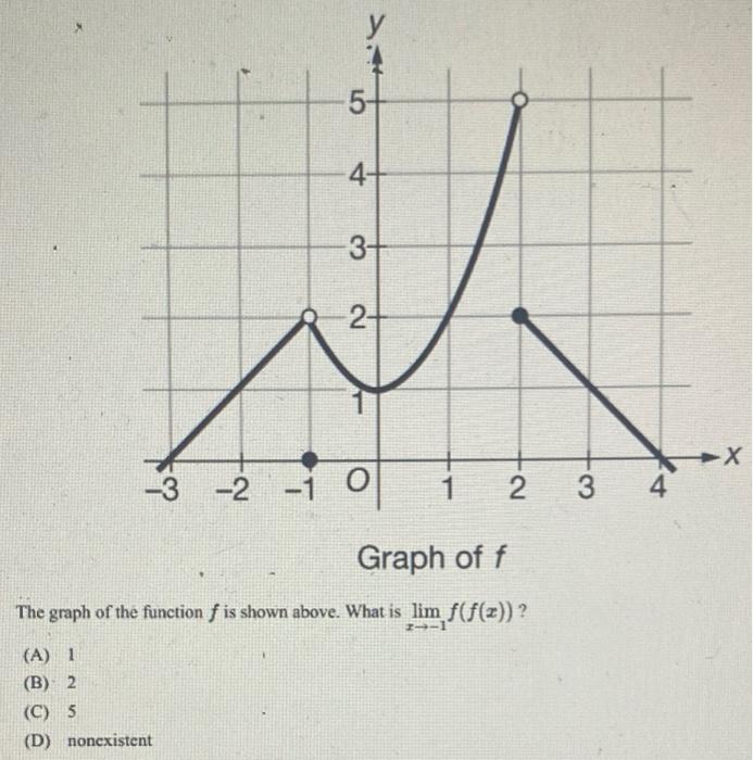 Solved Graph of f The graph of the function f is shown | Chegg.com