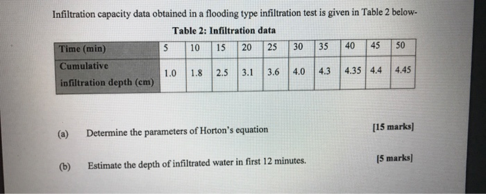 Solved Infiltration capacity data obtained in a flooding | Chegg.com