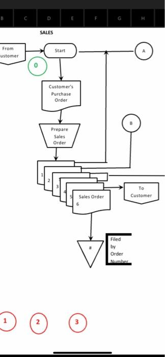 the chart is an ar sales flowchart. the professor | Chegg.com