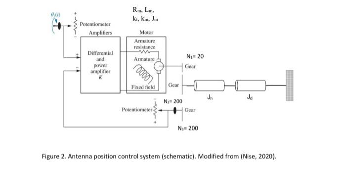 Solved Figure 2. Antenna position control system | Chegg.com