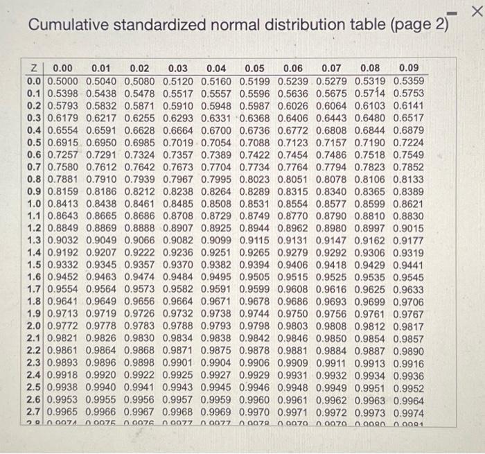 Solved Cumulative standardized normal distribution table | Chegg.com