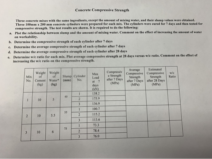 Solved Concrete Compressive Strength Three concrete mixes | Chegg.com