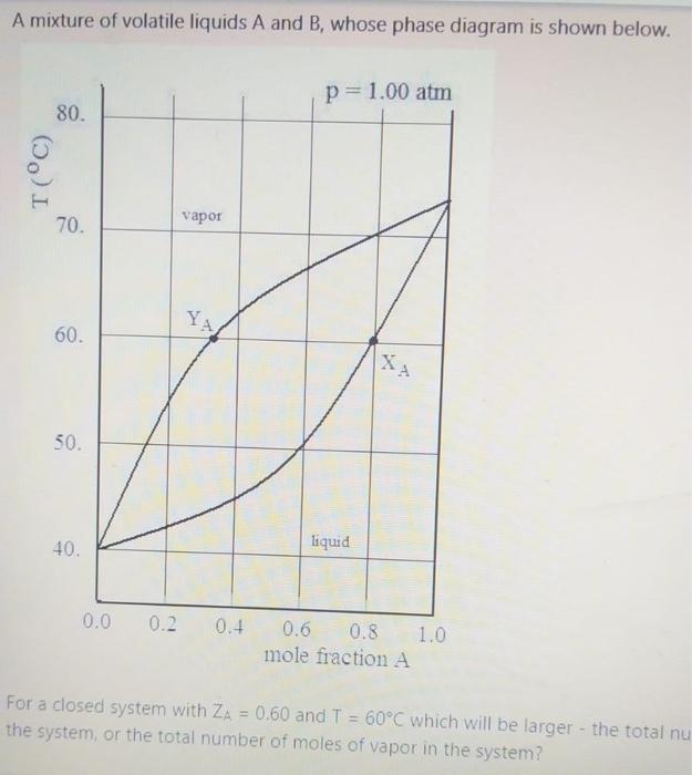 Solved A mixture of volatile liquids A and B, whose phase | Chegg.com