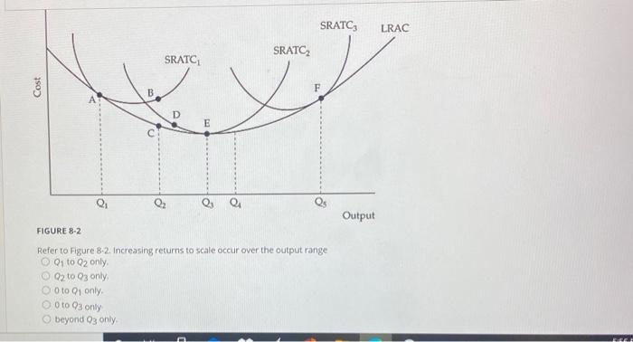 Solved SRATC; LRAC SRATC SRATC Cost B D E c 18 o Q Output | Chegg.com