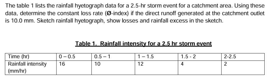 Solved The table 1 ﻿lists the rainfall hyetograph data for a | Chegg.com
