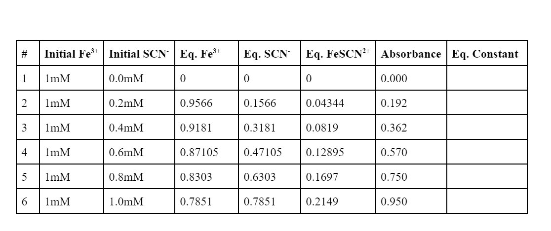 Solved Find the equilibrium constants for all six rows in | Chegg.com