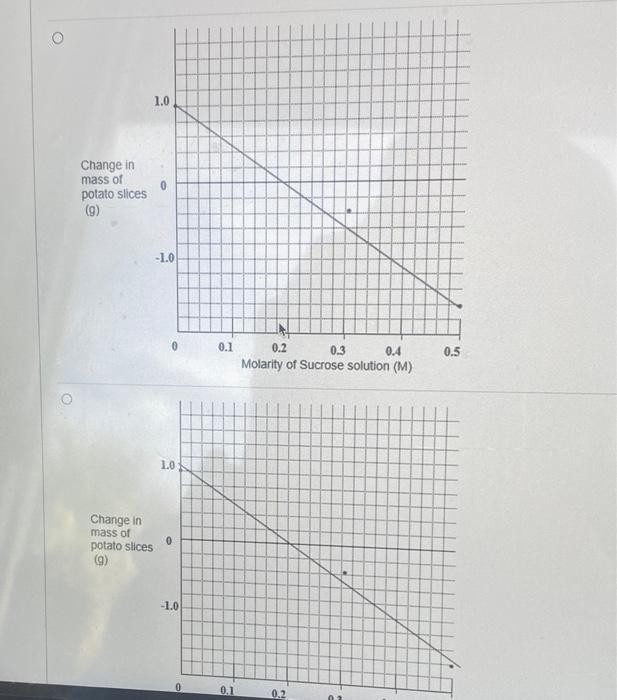 Solved Graph showing the change in mass of potato slices | Chegg.com