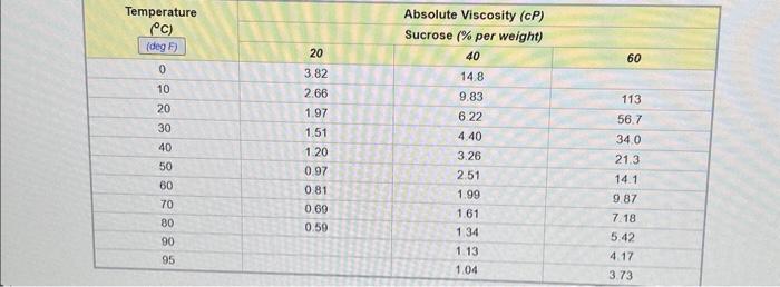 Solved what is the equation for viscocities of sucrose water | Chegg.com
