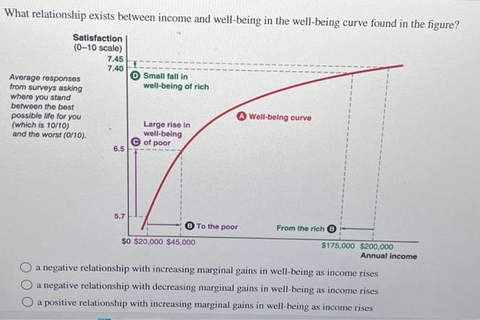 Solved What relationship exists between income and | Chegg.com