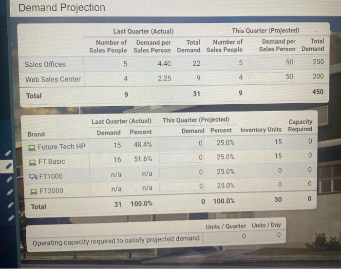 Solved Demand Projection calculation The key to estimating | Chegg.com