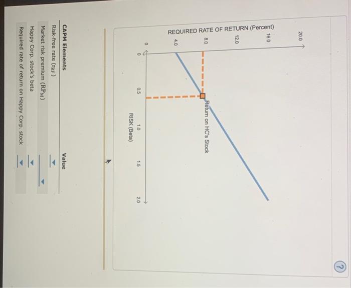 Solved CAPM Elements Value Risk-free rate ( rRF) Market risk | Chegg.com