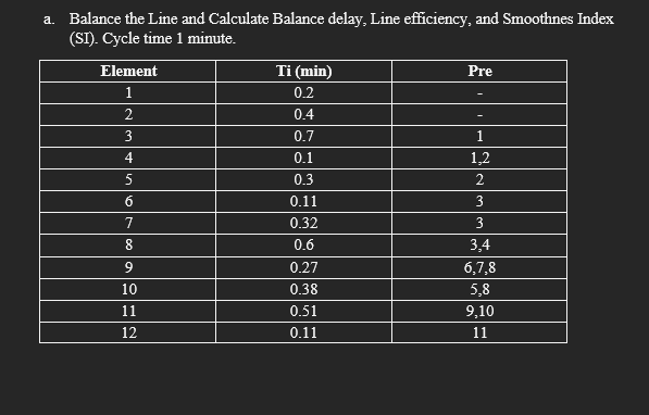 Solved a. ﻿Balance the Line and Calculate Balance delay, | Chegg.com