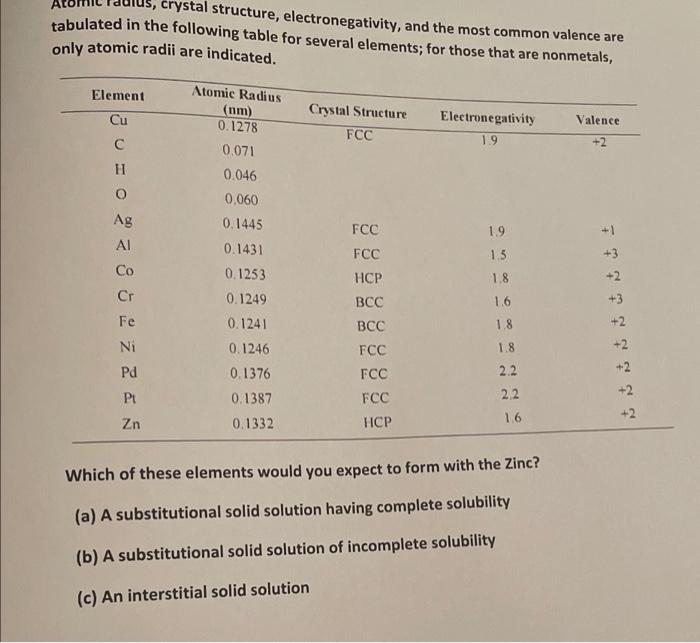 Atomic radius, crystal structure, electronegativity, | Chegg.com