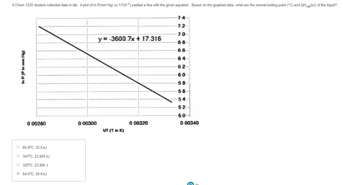 Solved A Chem 1220 student collected data in lab. A plot of | Chegg.com