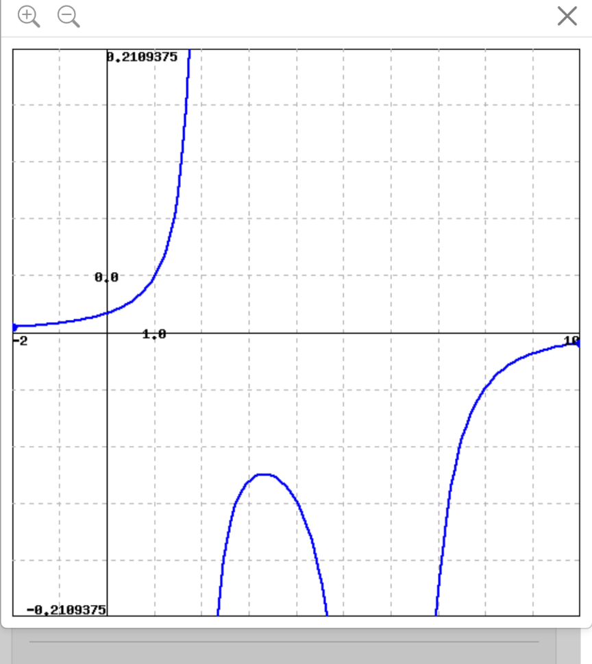 Solved Evaluate the given limits using the graph of the | Chegg.com