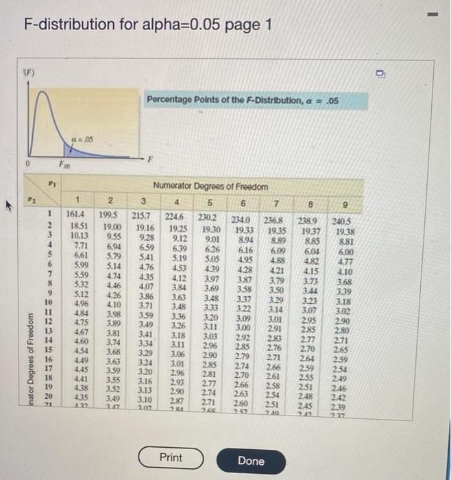Solved Use an F-distribution table to find each of the | Chegg.com