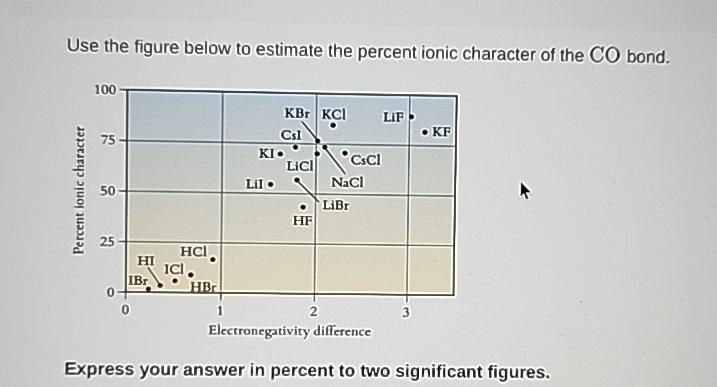 Solved Use the figure below to estimate the percent ionic | Chegg.com