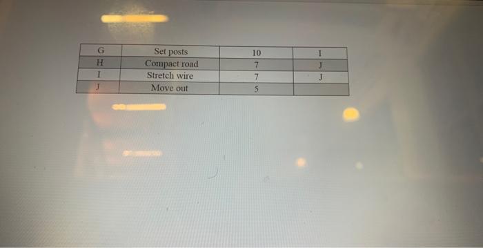 Solved Draw the precedence diagram for the following project | Chegg.com