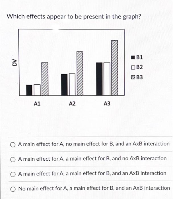 Solved Which effects appear to be present in the graph? A | Chegg.com