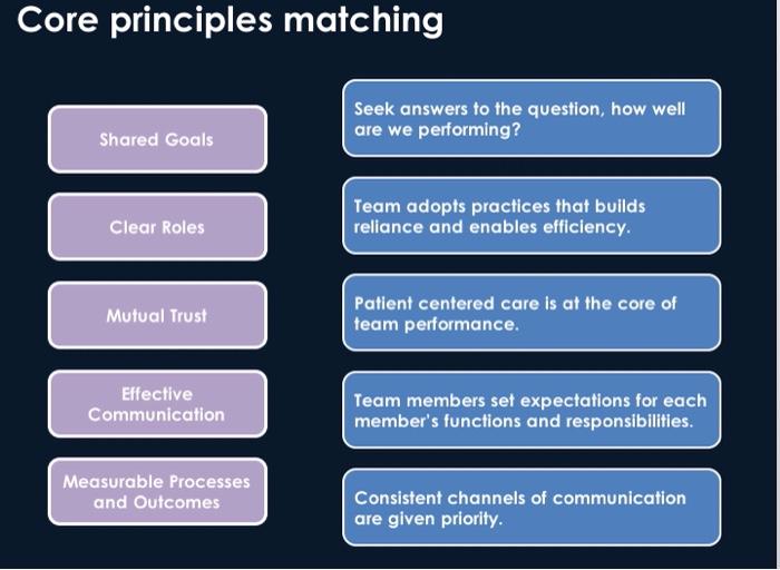 Solved Core principles matching Seek answers to the | Chegg.com