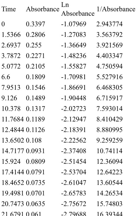 Solved Absorbance vs. Time (min) 035 Ln(Absorbance) vs. Time | Chegg.com