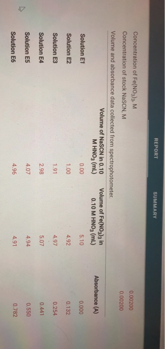 Using your experimental data, calculate molar | Chegg.com