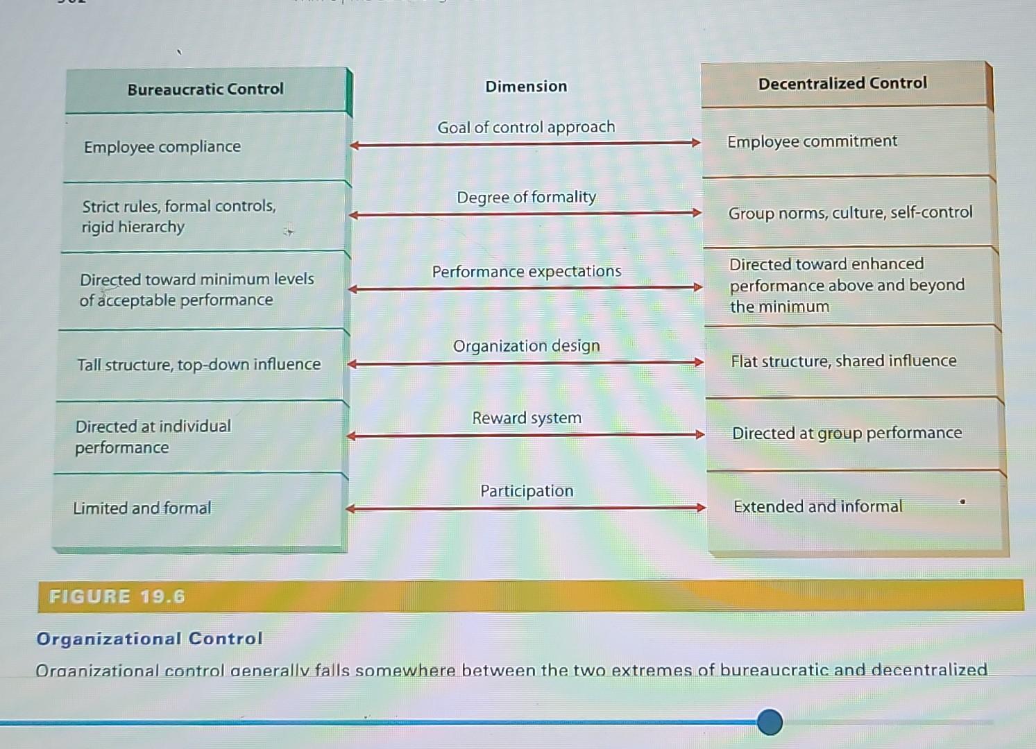 Solved Bureaucratic Control Dimension Decentralized Control | Chegg.com
