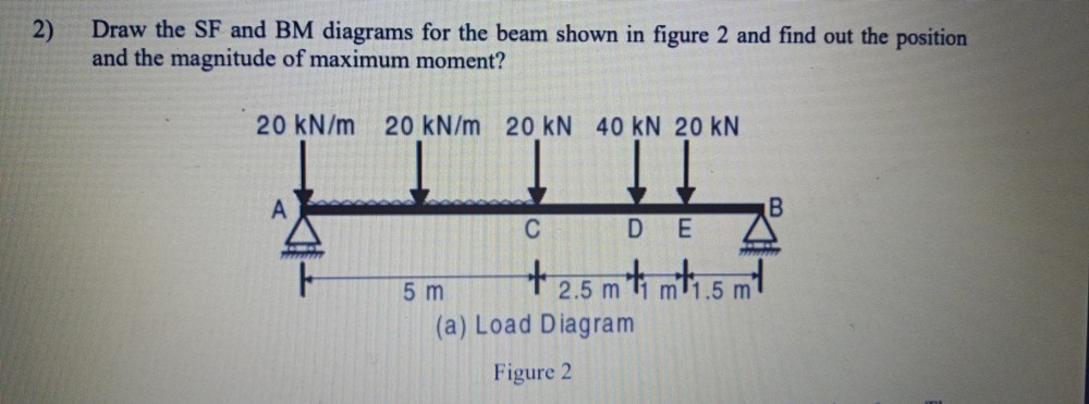 Solved 2) Draw the SF and BM diagrams for the beam shown in | Chegg.com