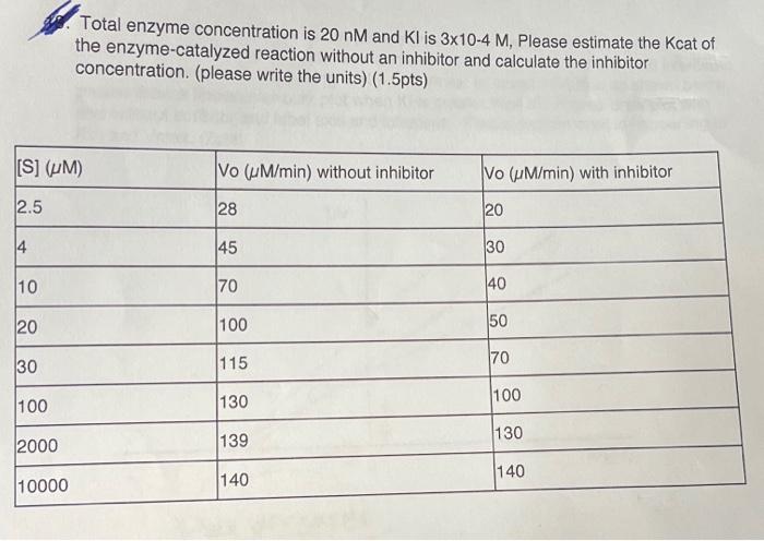 Solved Total enzyme concentration is 20nM and KI is 3×10−4M, | Chegg.com