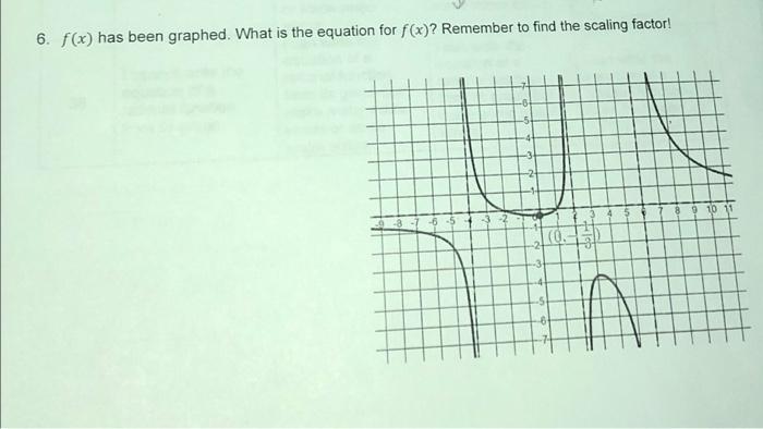 Solved f(x) has been graphed. What is the equation for f(x)? | Chegg.com
