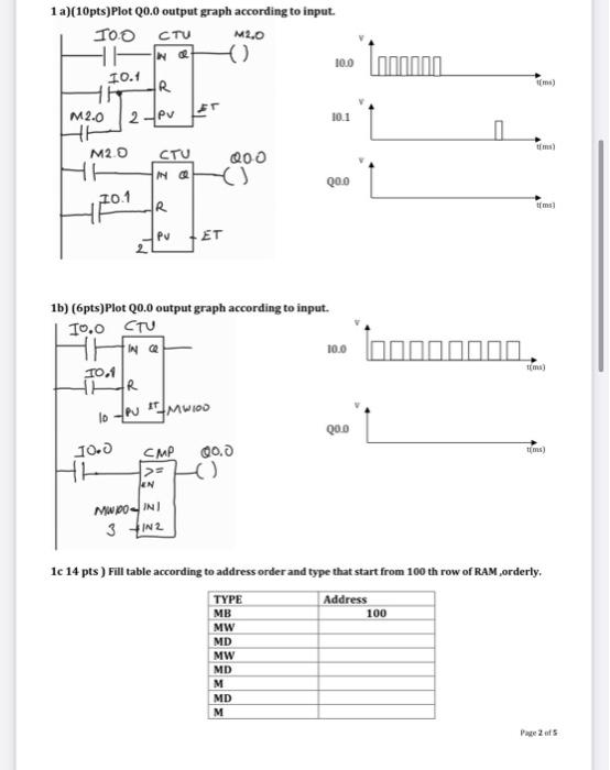 1 a)(10pts)Plot Q0.0 output graph according to input | Chegg.com
