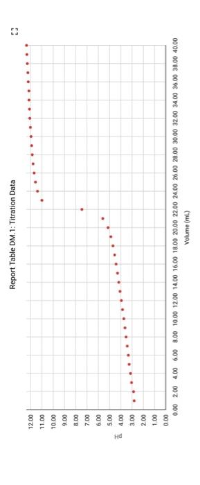 Report Table DM.1: Titration DataIdentify the first | Chegg.com