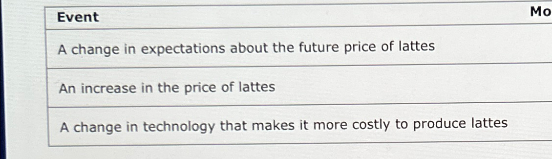 Solved A change in expectations about the future price of | Chegg.com