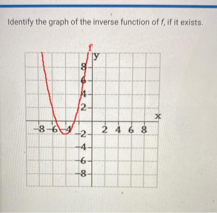 Solved Identify the graph of the inverse function of f, if | Chegg.com