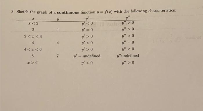 Solved 3 Sketch The Graph Of A Continuous Function Y F X