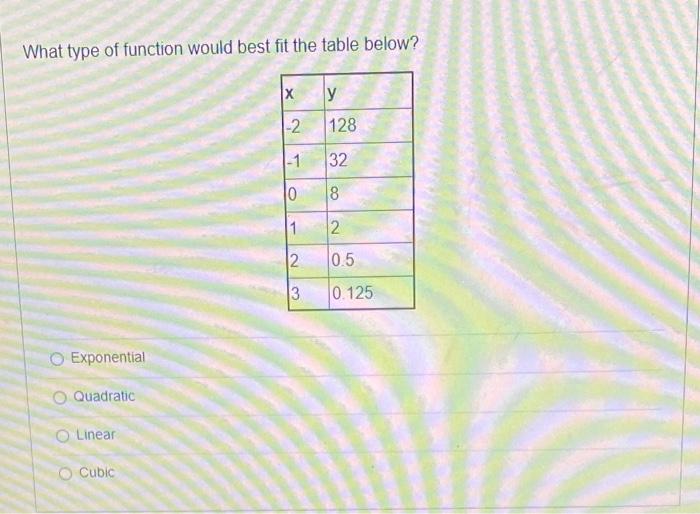 Solved What type of function would best fit the table below? | Chegg.com
