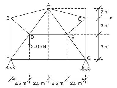 Determine the axial forces in the members of truss | Chegg.com