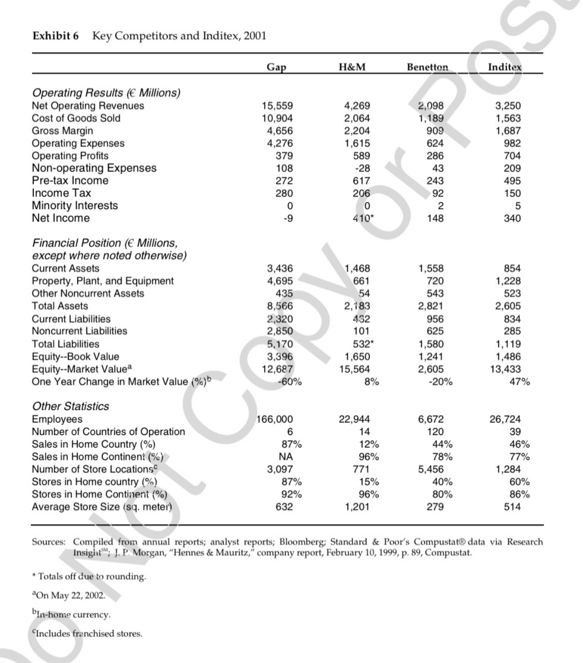 Solved How to find EBIT for Inditex based on these tables? | Chegg.com