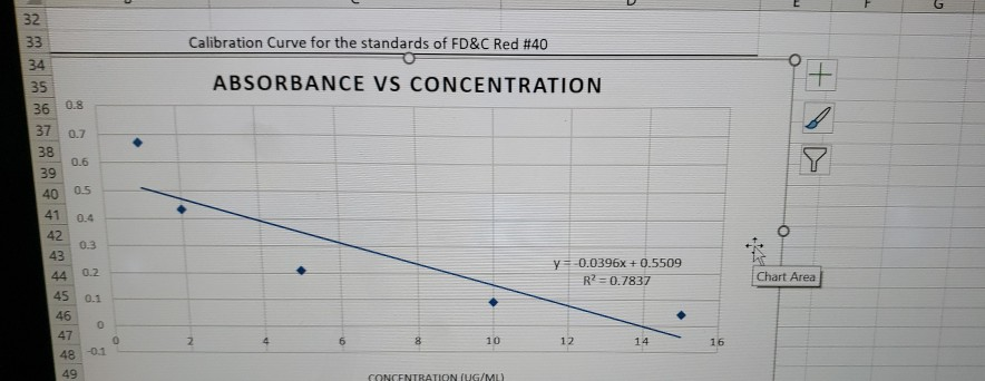 Solved 22 Absorbance vs Concentration for Red 40 Data Table | Chegg.com
