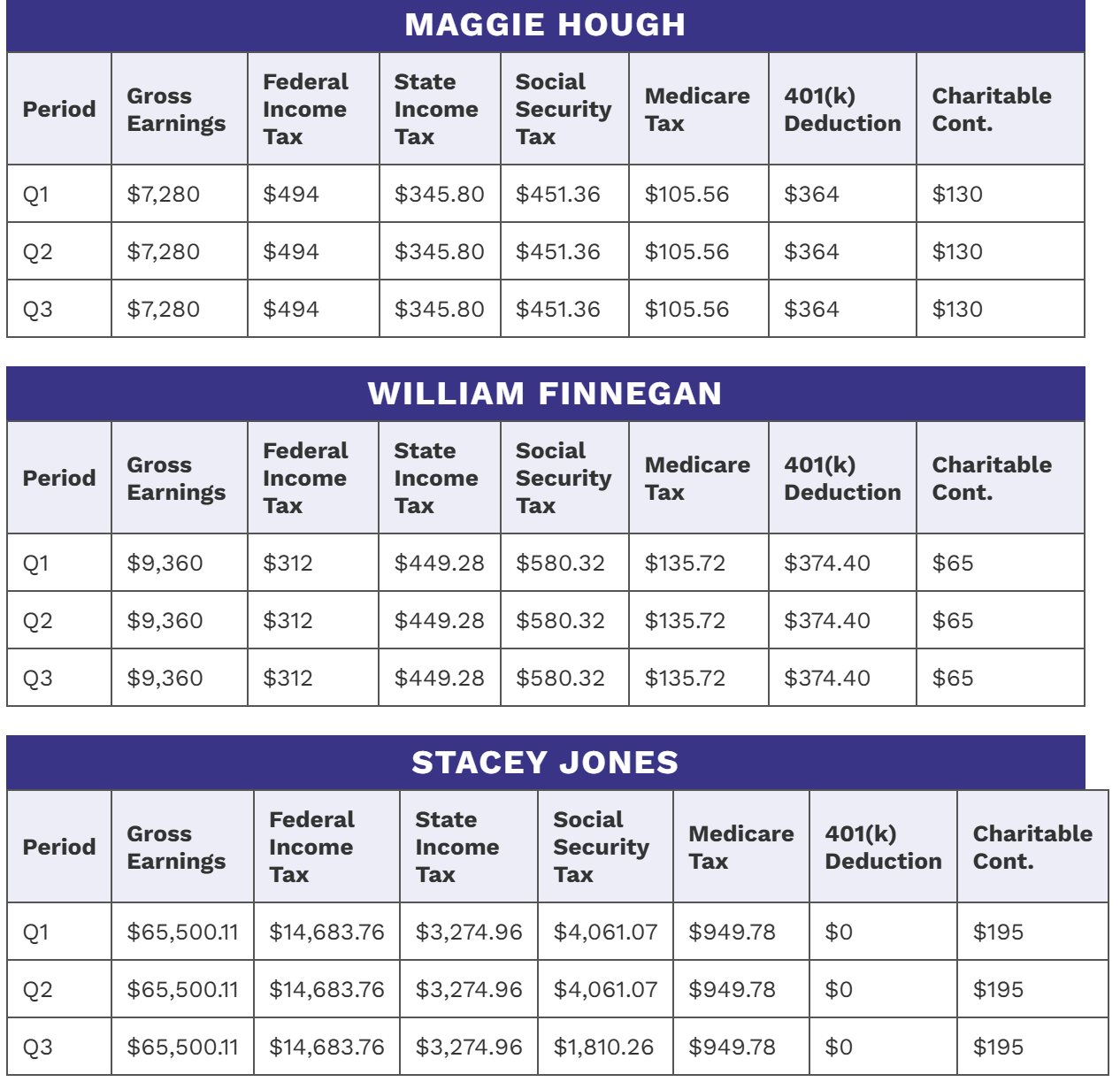 Solved how do ﻿I fill form 941 ﻿for Q3? | Chegg.com