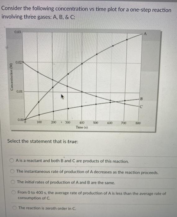 Solved Consider the following concentration vs time plot for | Chegg.com