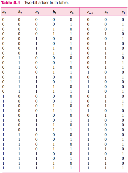 Implement the 2-bit adder of Table 5.1 using the PAL | Chegg.com