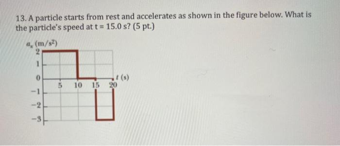 Solved 13. A particle starts from rest and accelerates as | Chegg.com