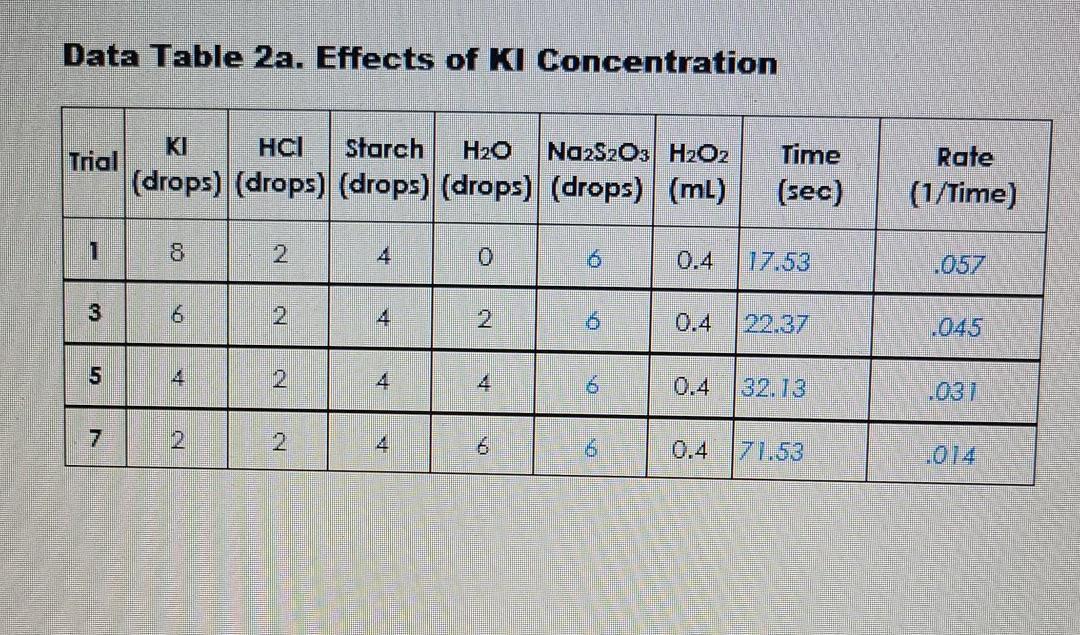 Solved Data Table 2a. Effects of Ki Concentration Trial HCI | Chegg.com
