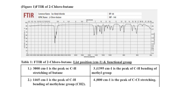 Solved i answered the tables FTIR table using the FTIR | Chegg.com