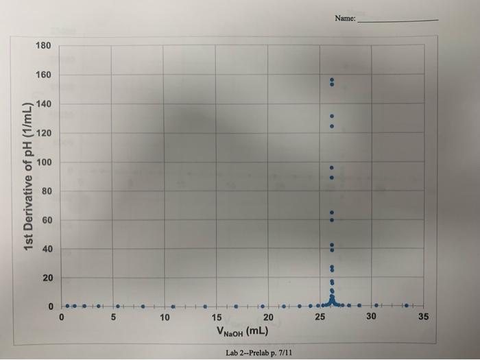 Solved Name: The following titration data were obtained for | Chegg.com