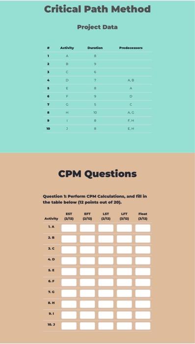 Solved Critical Path Method Project Data CPM Questions | Chegg.com