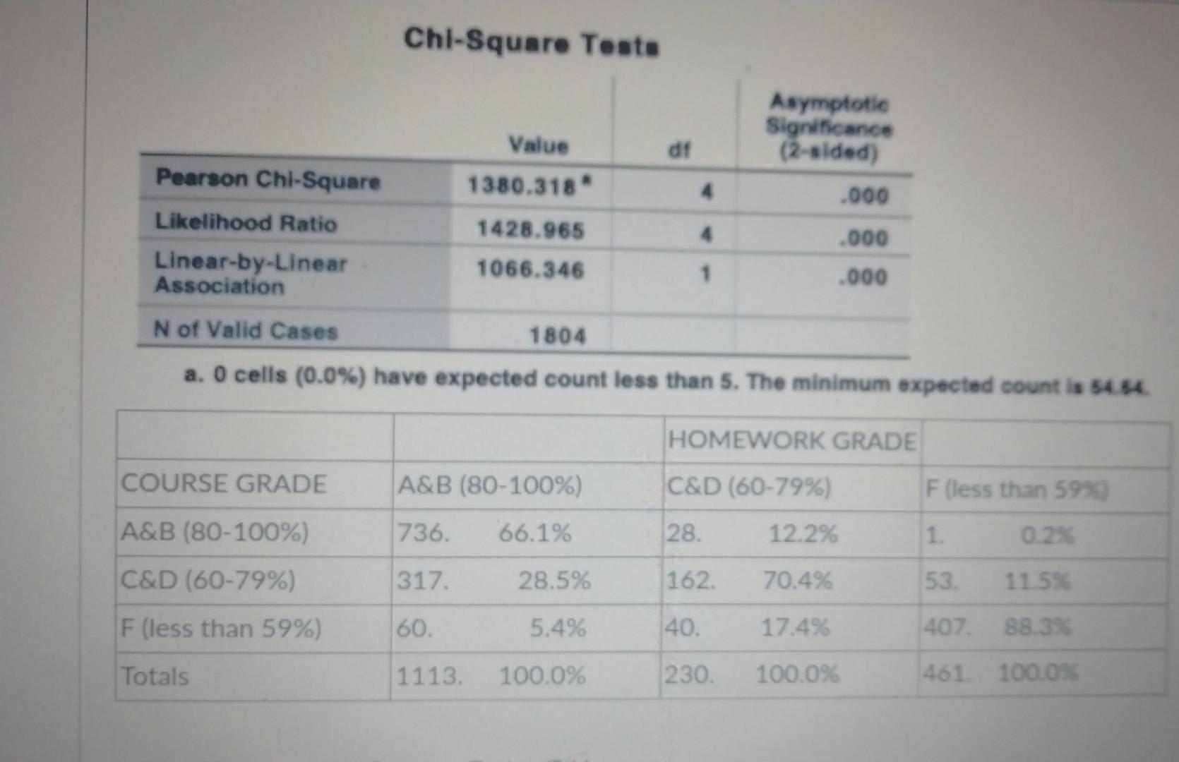 Chi-Square Tests Asymptotic Significance (2-sided) | Chegg.com